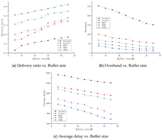 Electronics | Free Full-Text | Multi-Decision Dynamic Intelligent Routing Protocol for Delay ...