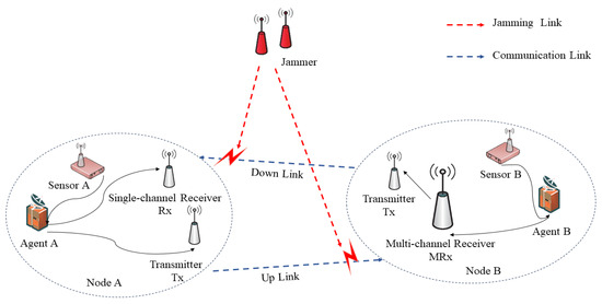 Intelligent Frequency Decision Communication with Two-Agent Deep ...