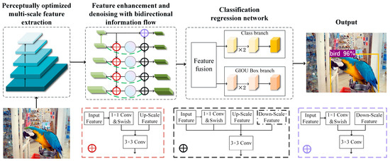 BFE-Net: Object Detection with Bidirectional Feature Enhancement
