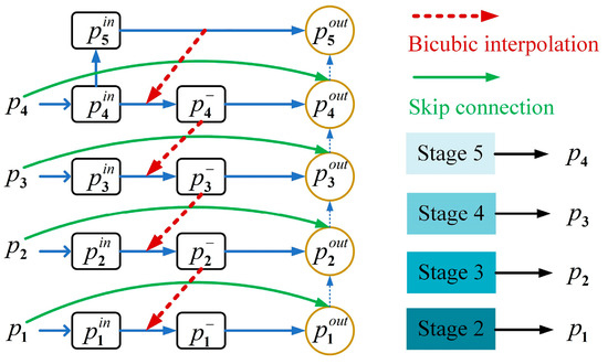 BFE-Net: Object Detection with Bidirectional Feature Enhancement