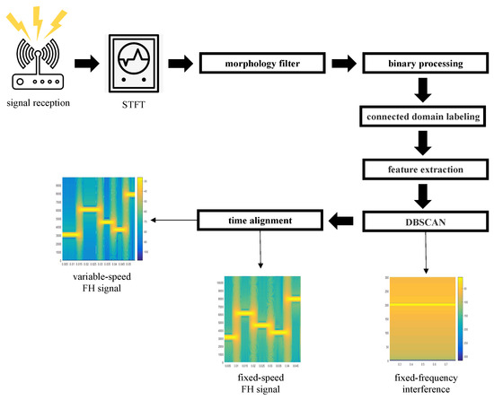 Variable-Speed Frequency-Hopping Signal Sorting: Spectrogram Is Sufficient