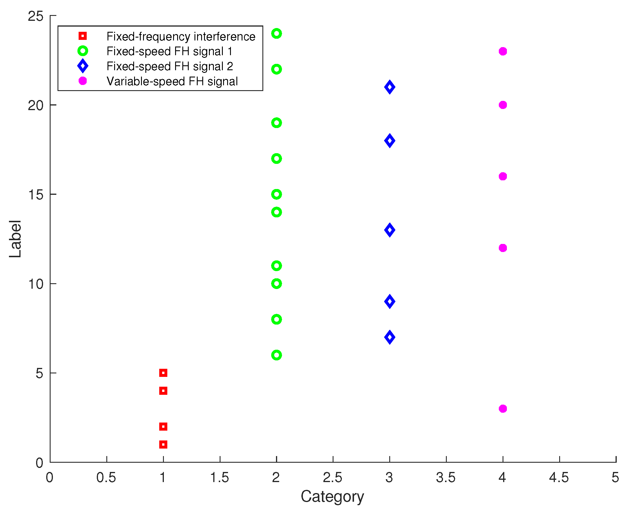 Variable Speed Frequency Hopping Signal Sorting Spectrogram Is Sufficient