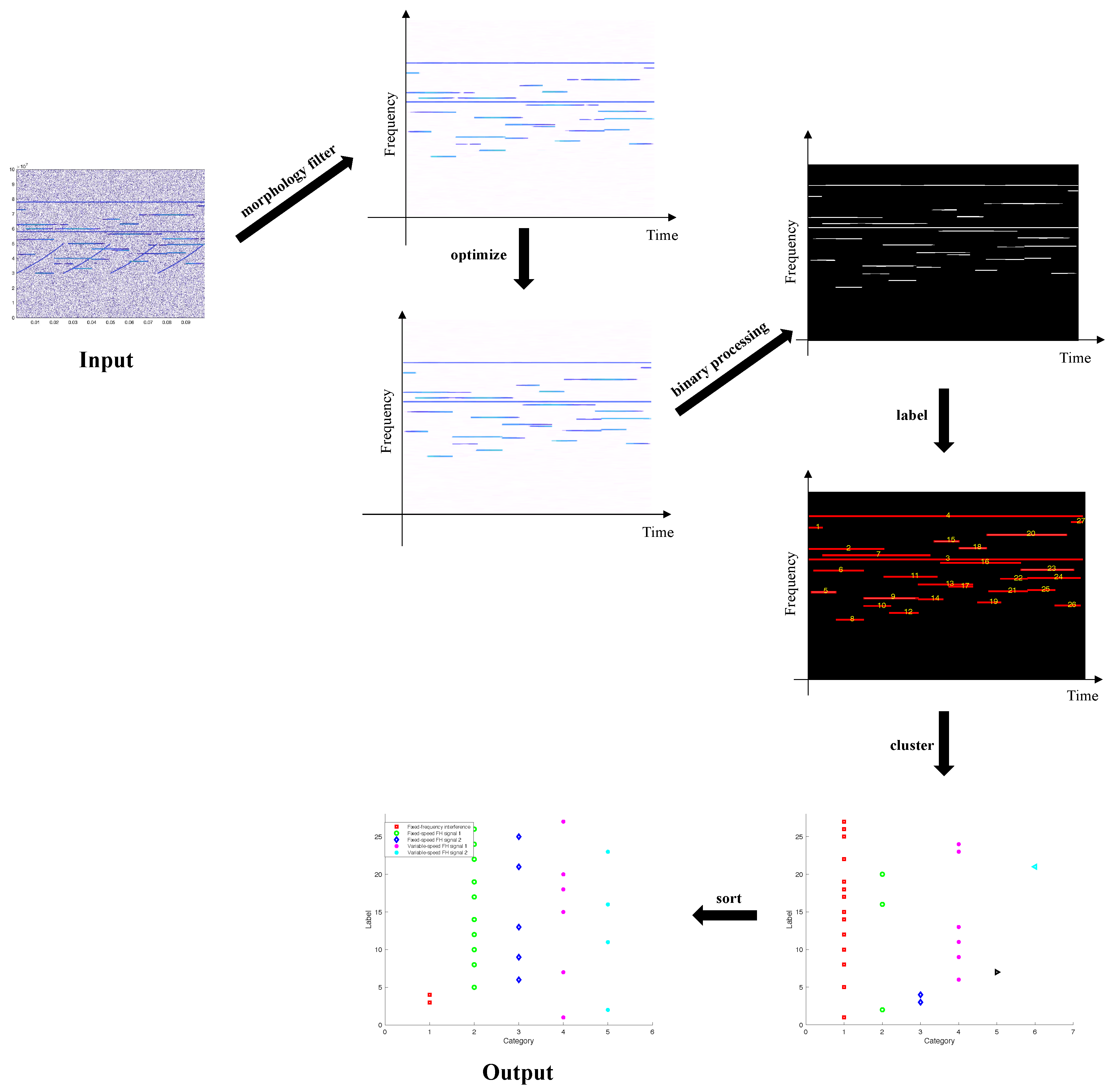Variable-Speed Frequency-Hopping Signal Sorting: Spectrogram Is Sufficient