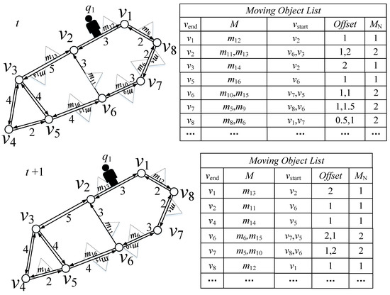 Graph-Indexed kNN Query Optimization on Road Network