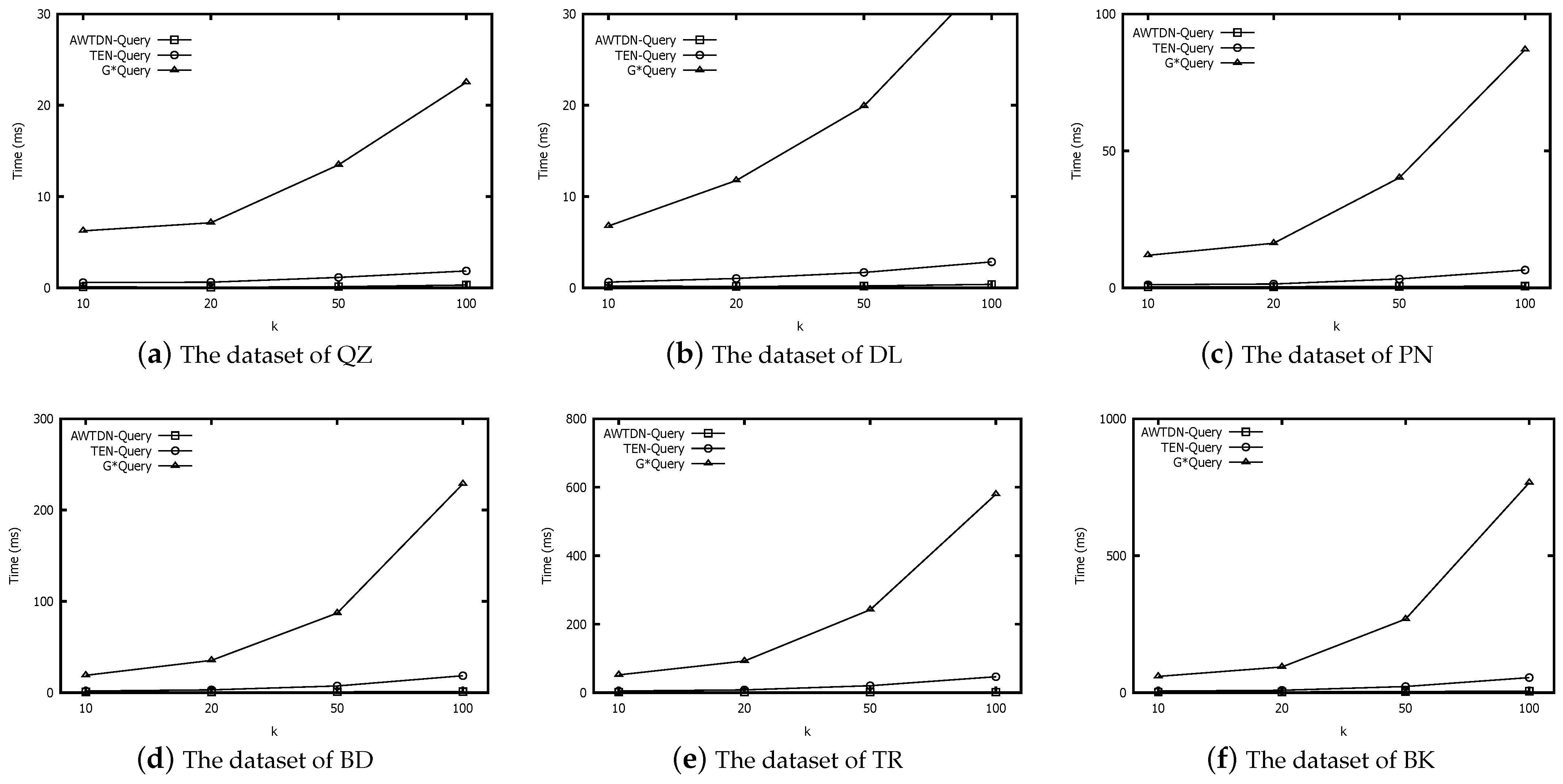 Graph-Indexed kNN Query Optimization on Road Network