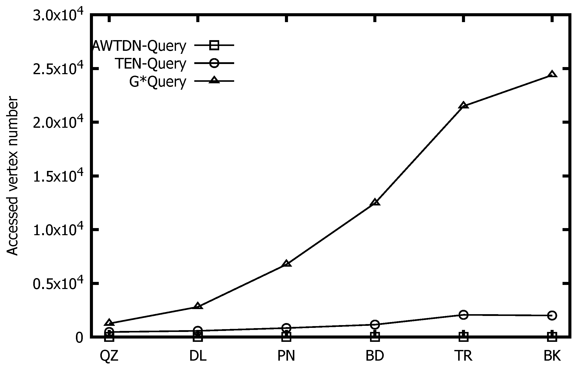 Graph-Indexed kNN Query Optimization on Road Network
