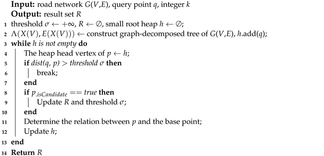 Graph-Indexed kNN Query Optimization on Road Network