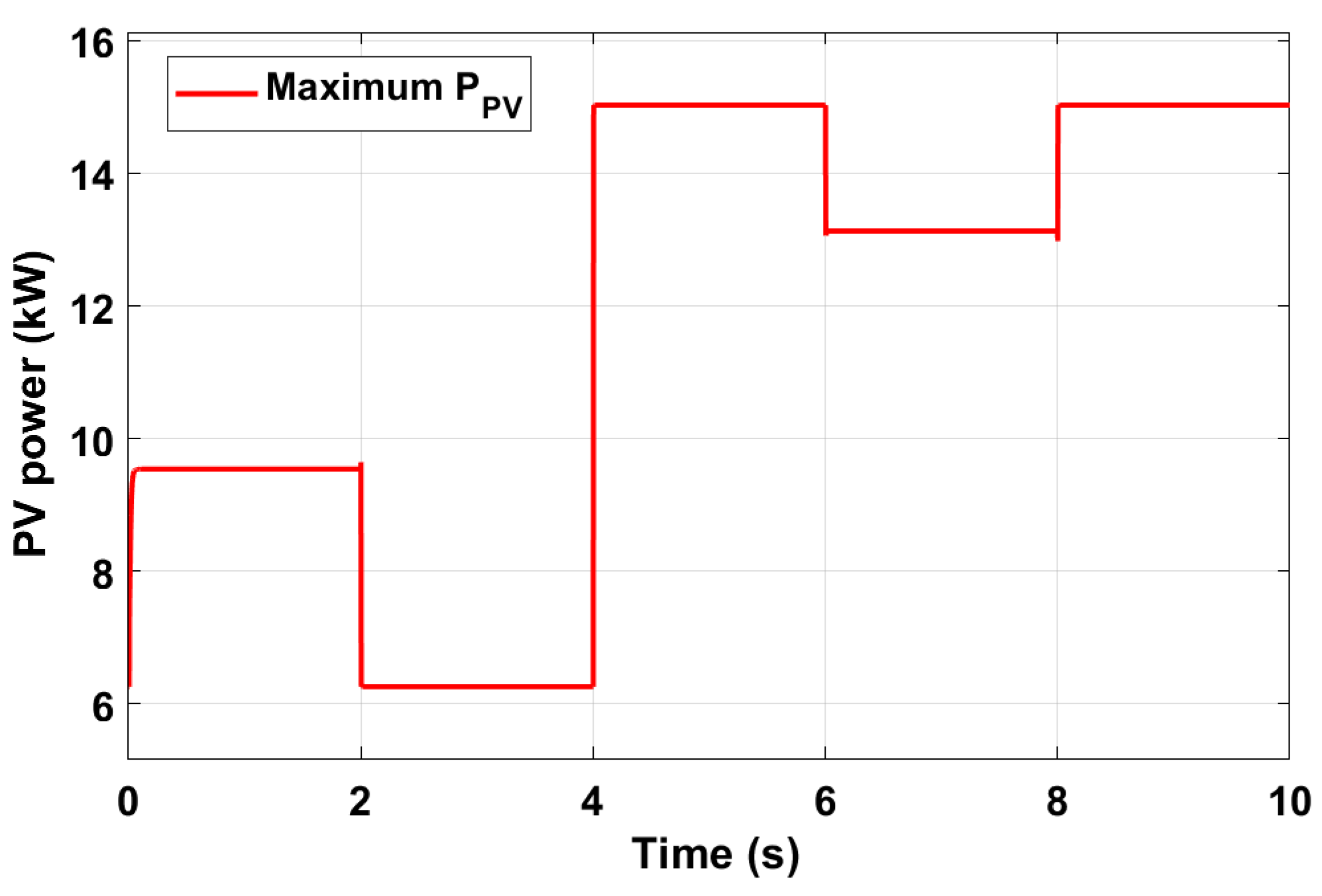 Implementation of Nonlinear Controller to Improve DC Microgrid Stability: A Comparative Analysis ...