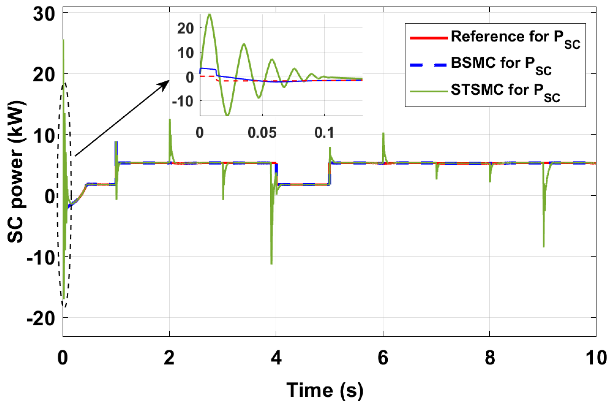 Implementation of Nonlinear Controller to Improve DC Microgrid Stability: A Comparative Analysis ...