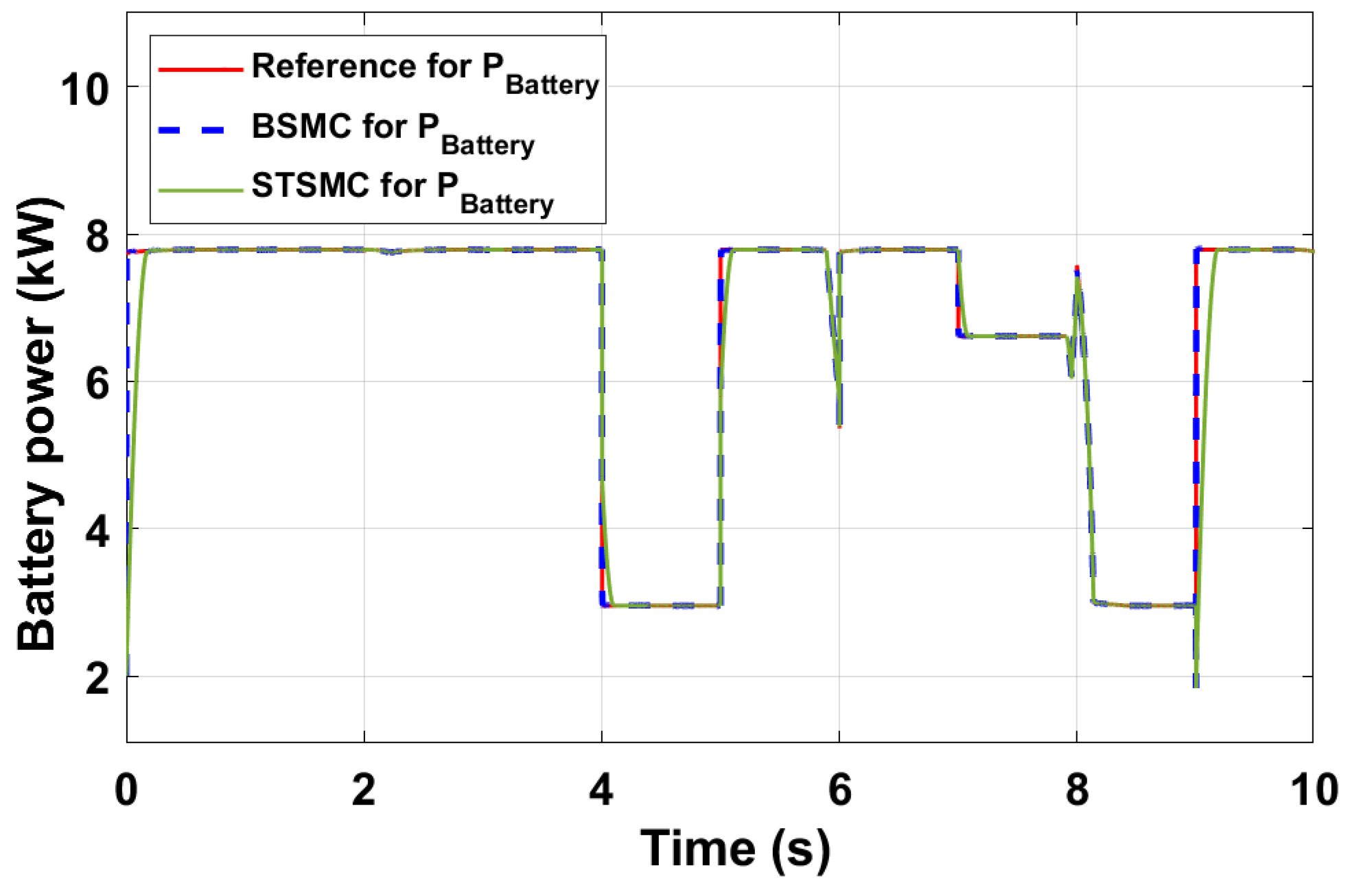Implementation of Nonlinear Controller to Improve DC Microgrid Stability: A Comparative Analysis ...