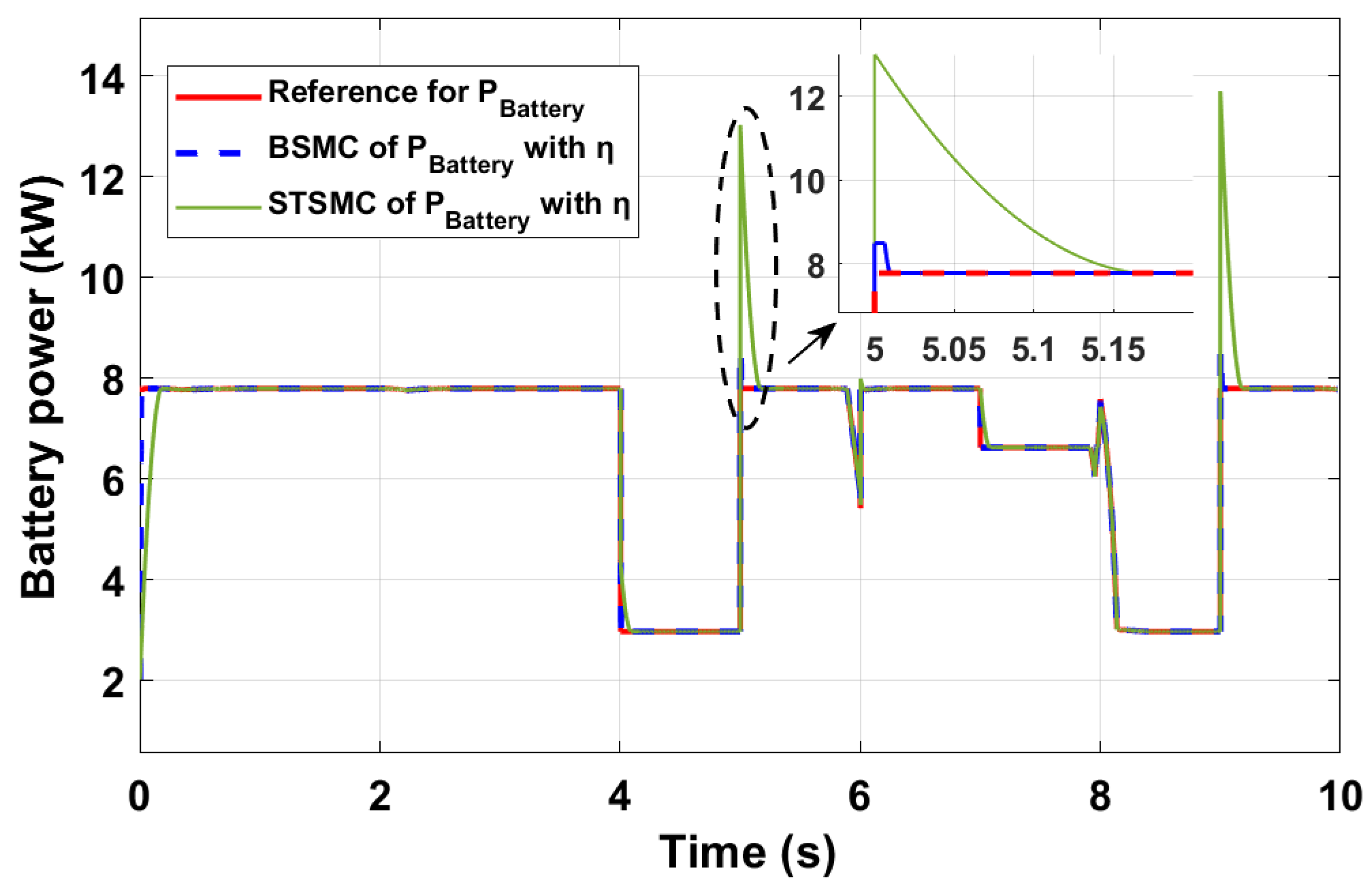 Implementation of Nonlinear Controller to Improve DC Microgrid Stability: A Comparative Analysis ...