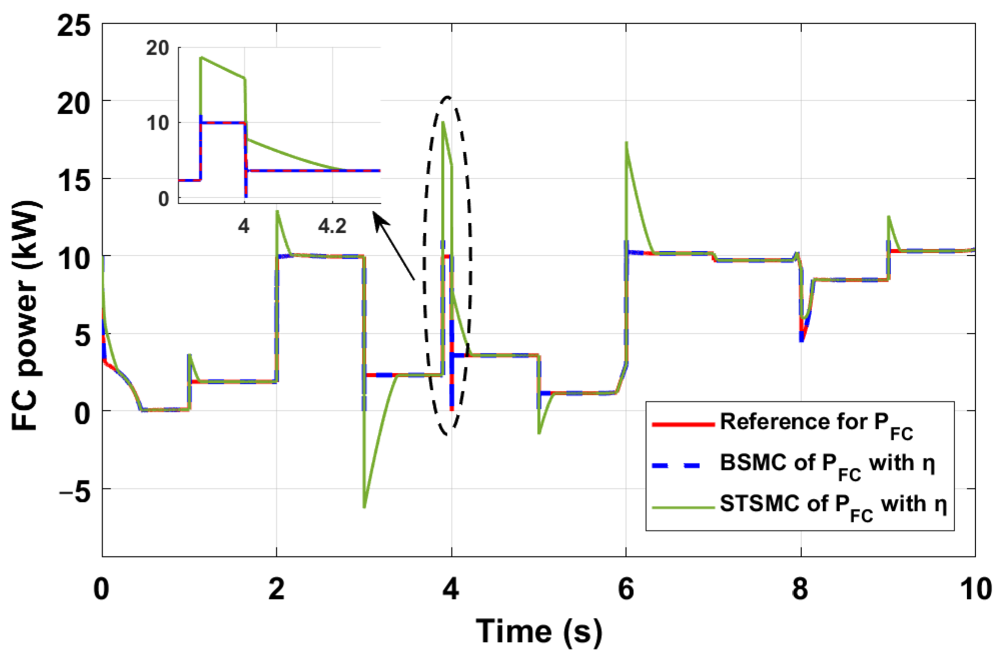 Implementation of Nonlinear Controller to Improve DC Microgrid Stability: A Comparative Analysis ...