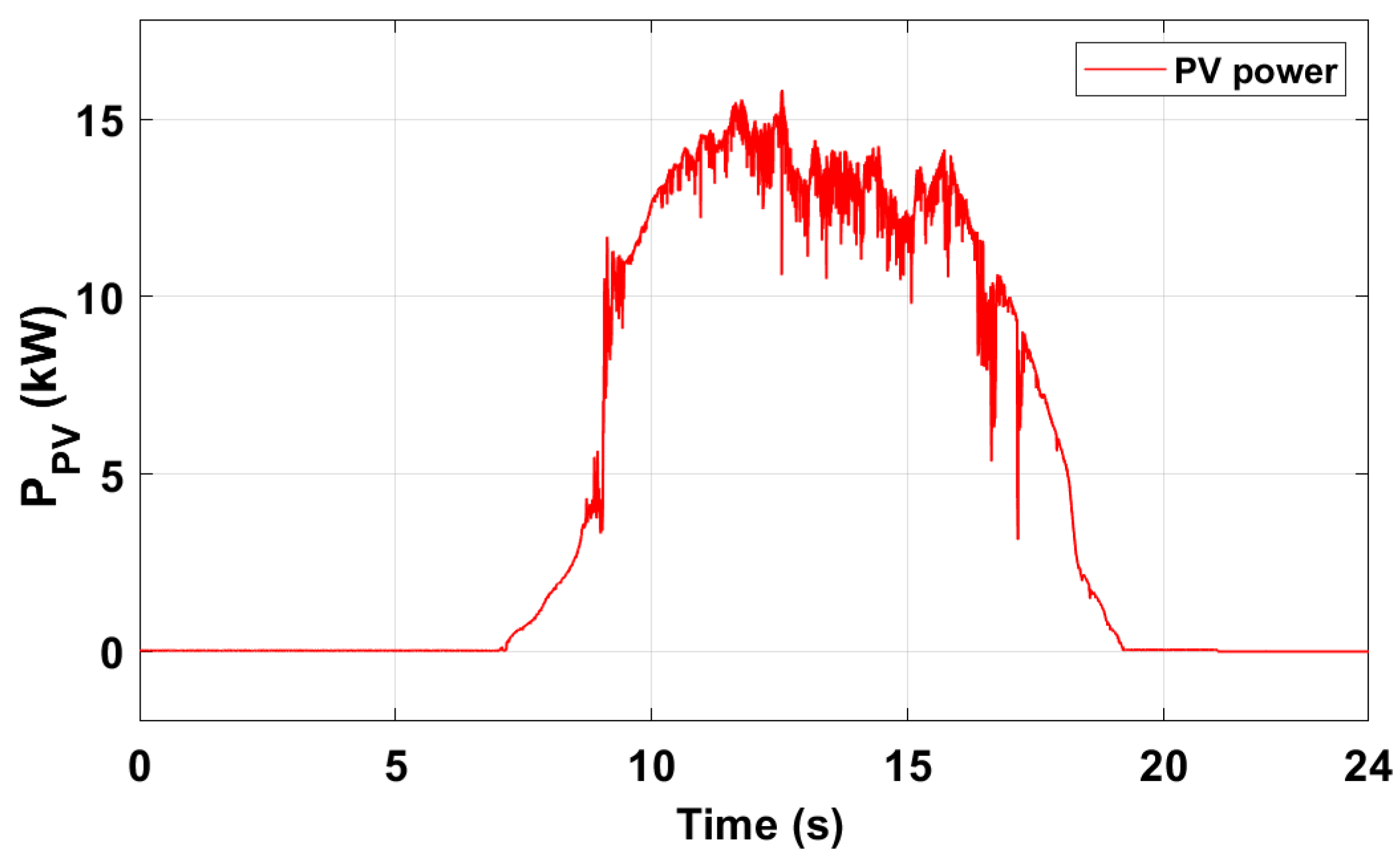 Implementation of Nonlinear Controller to Improve DC Microgrid Stability: A Comparative Analysis ...