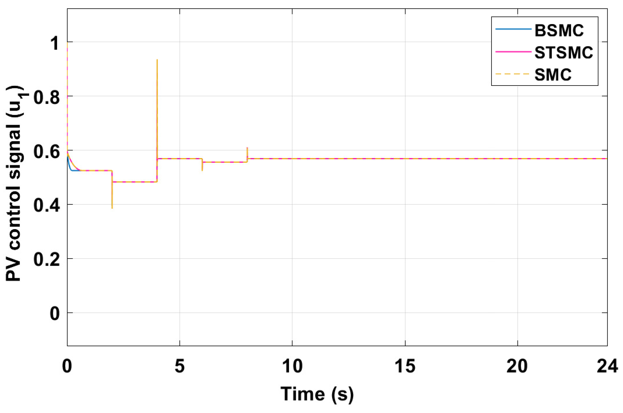Implementation of Nonlinear Controller to Improve DC Microgrid Stability: A Comparative Analysis ...