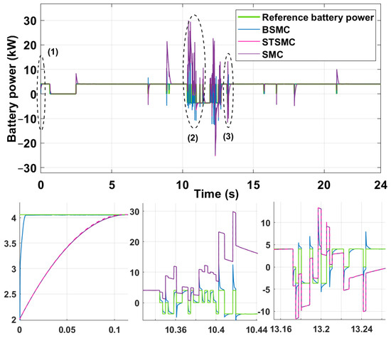 Implementation of Nonlinear Controller to Improve DC Microgrid Stability: A Comparative Analysis ...