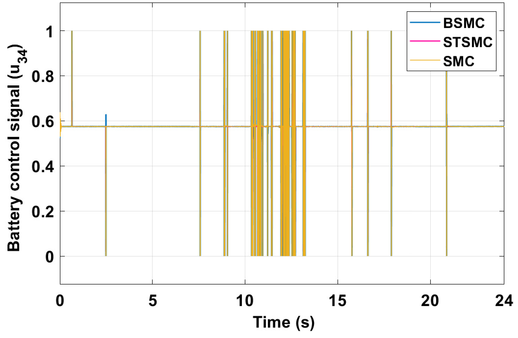 Implementation of Nonlinear Controller to Improve DC Microgrid Stability: A Comparative Analysis ...