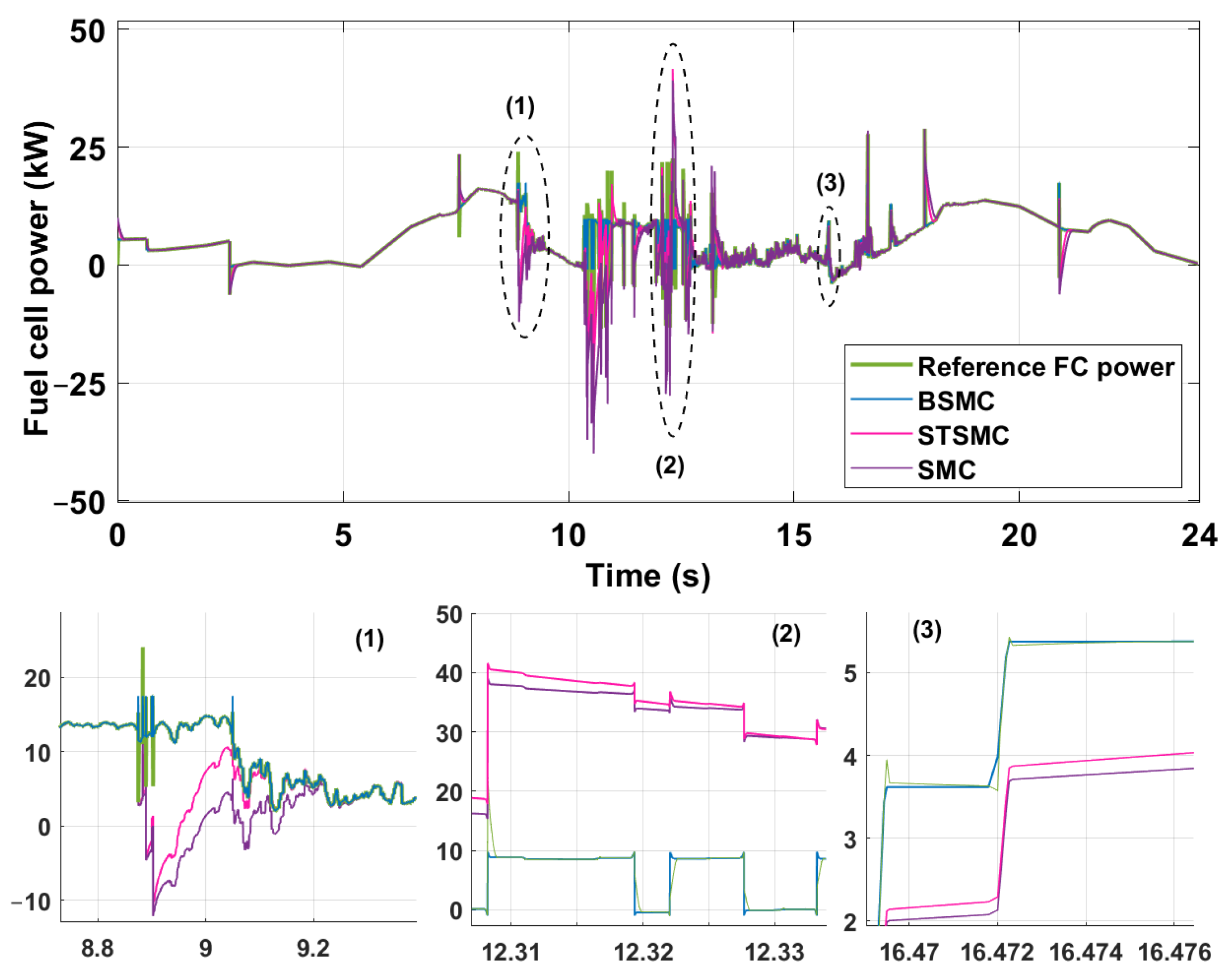 Implementation of Nonlinear Controller to Improve DC Microgrid Stability: A Comparative Analysis ...