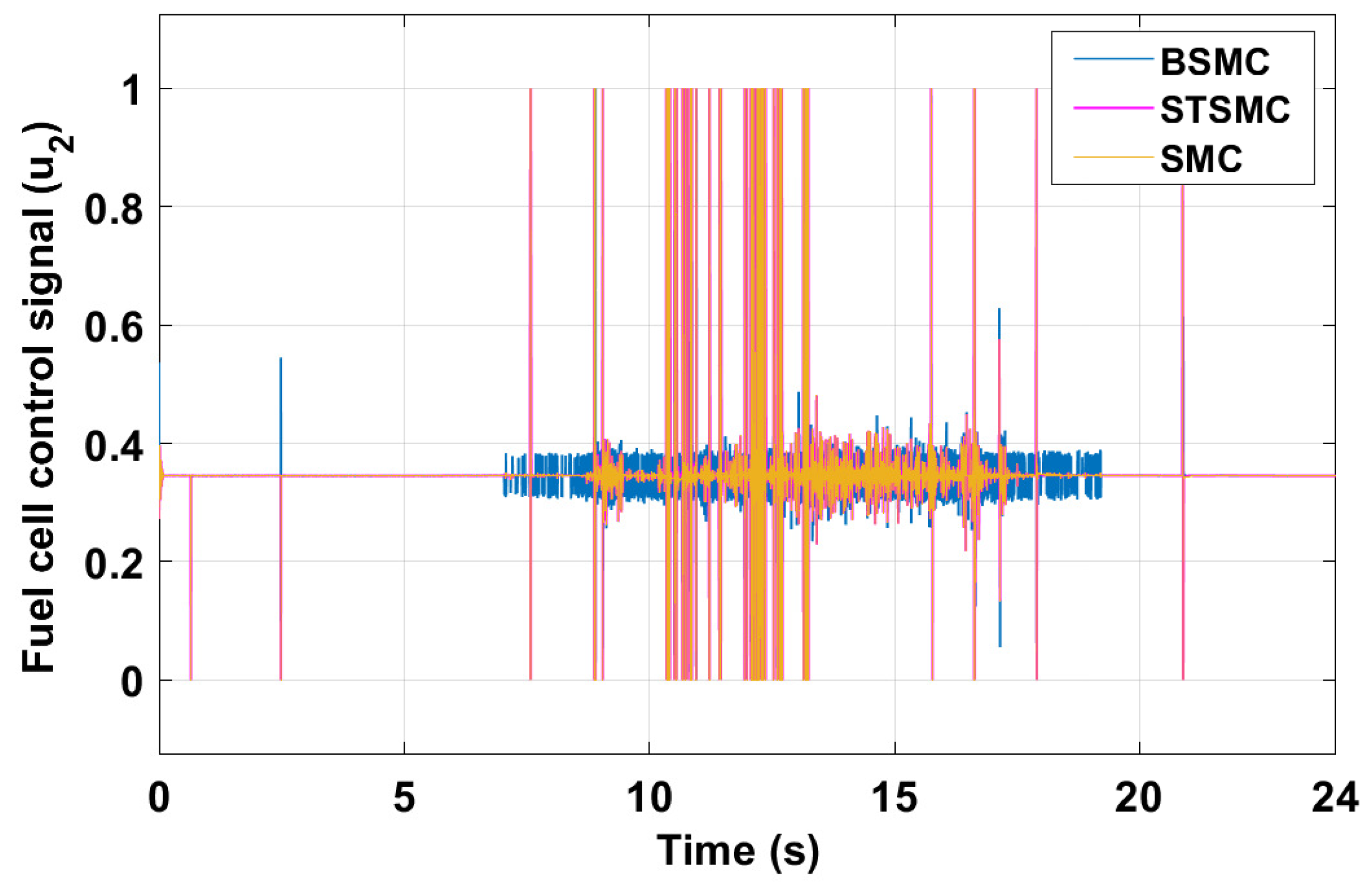 Implementation of Nonlinear Controller to Improve DC Microgrid Stability: A Comparative Analysis ...