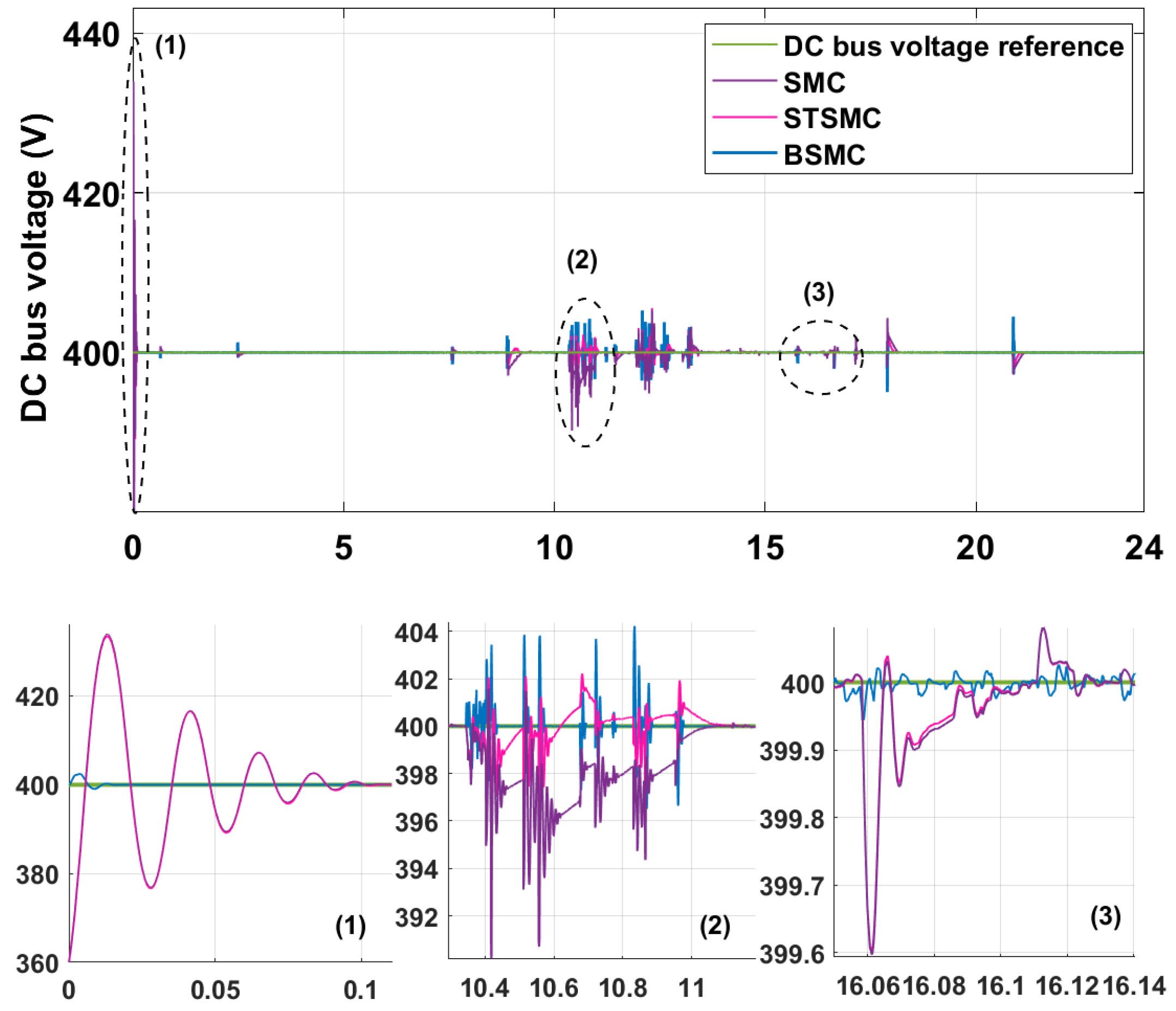 Implementation of Nonlinear Controller to Improve DC Microgrid Stability: A Comparative Analysis ...