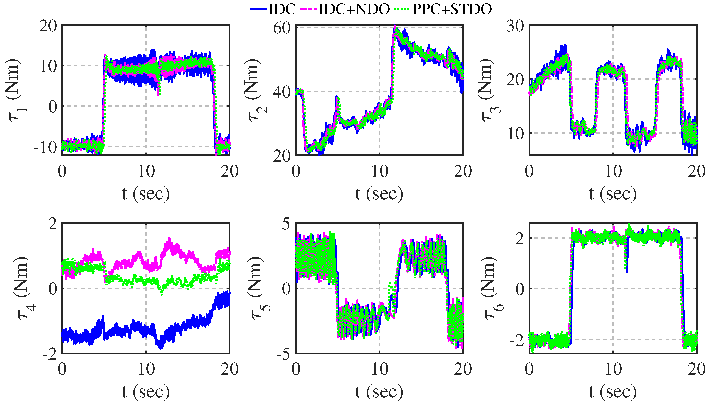 Optimized Trajectory Tracking for Robot Manipulators with Uncertain ...