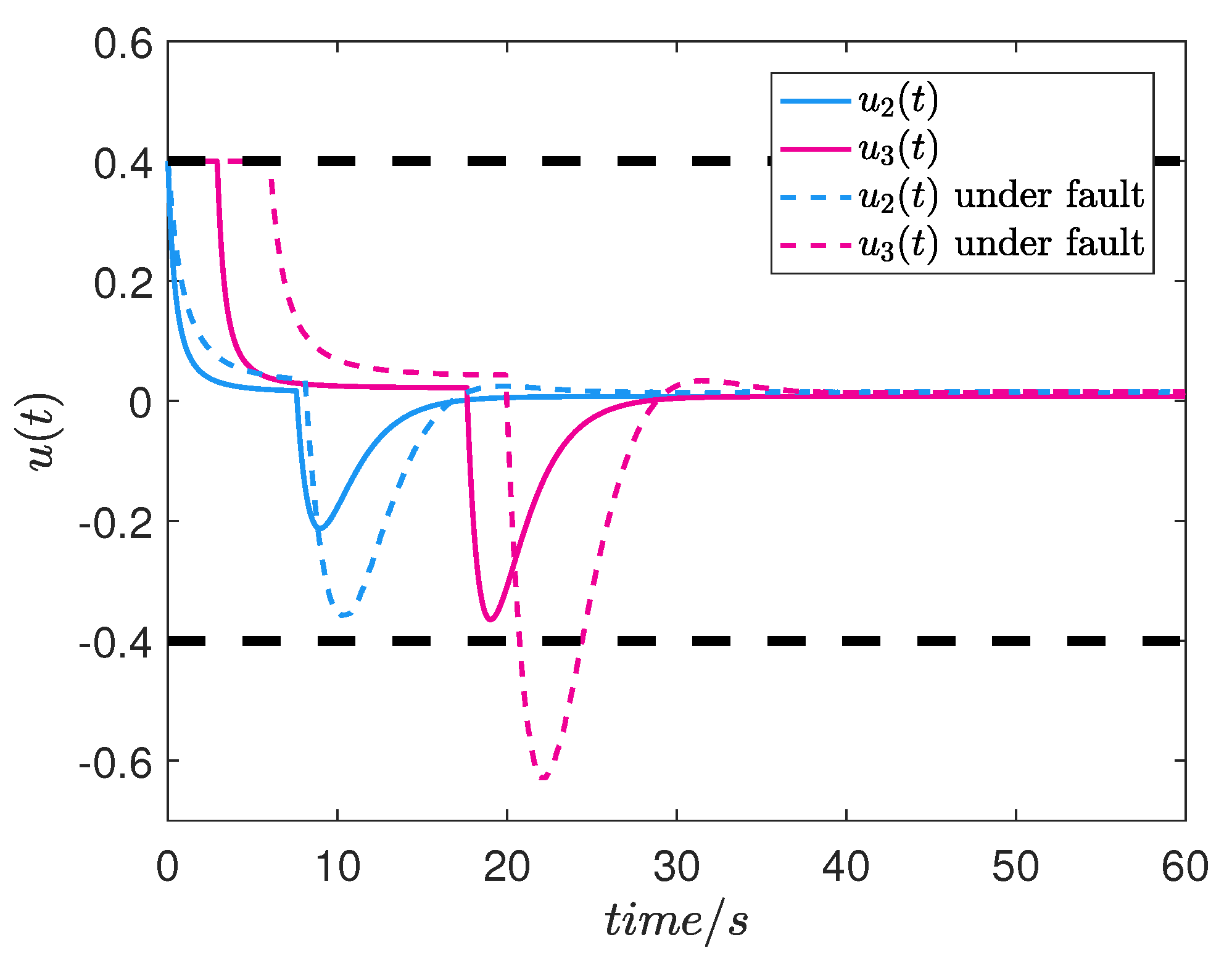 Fault-Tolerant Safety-Critical Control for Nonlinear Affine System by Using High-Order Control ...