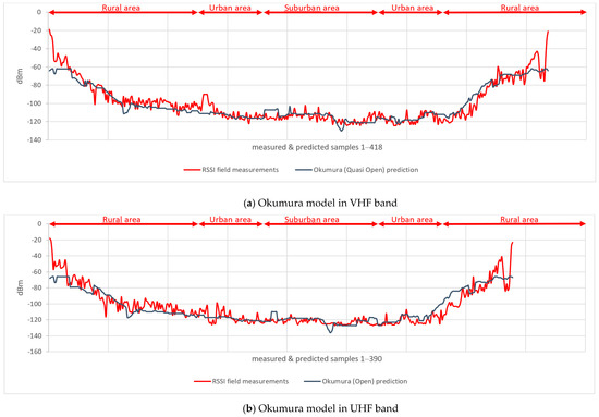 Comparison of Coverage-Prediction Models for Modern Mobile Radio Networks