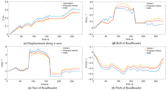 A Roadheader Positioning Method Based on Multi-Sensor Fusion