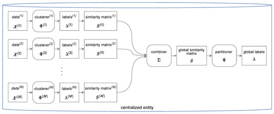 Distributed Ensemble Clustering in Networked Multi-Agent Systems