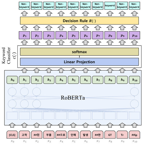 RoBERTa-Based Keyword Extraction from Small Number of Korean Documents