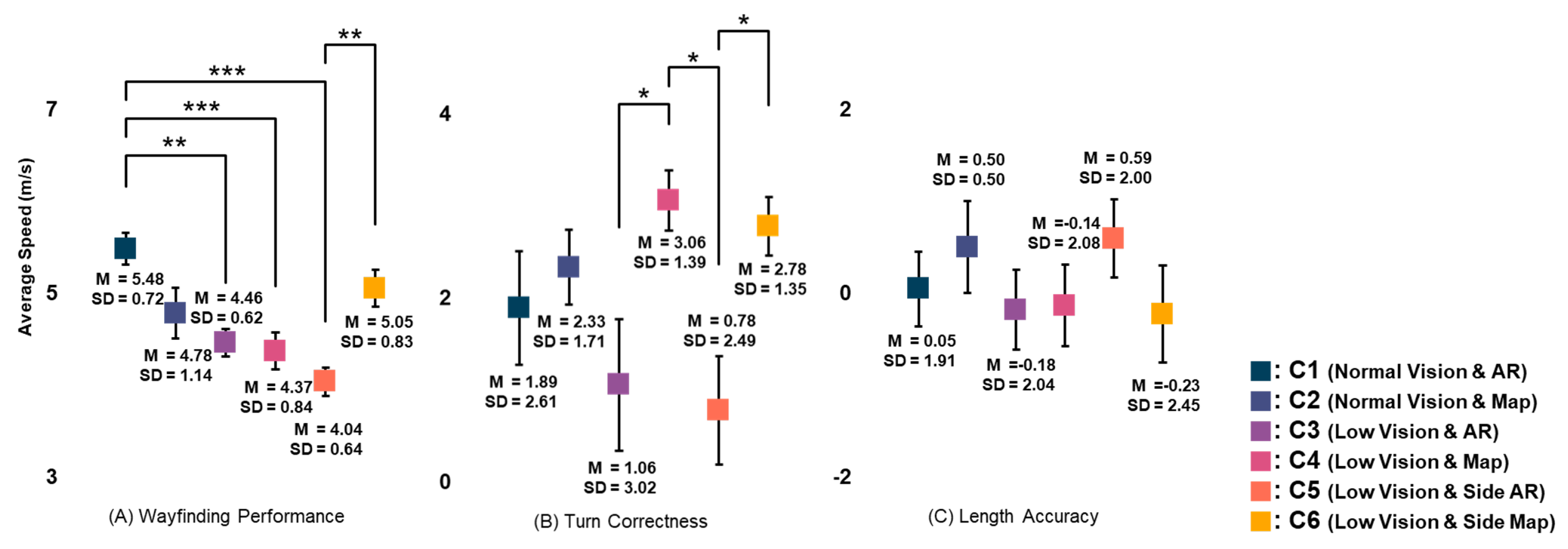 Enhancing Wayfinding Experience in Low-Vision Individuals through a Tailored Mobile Guidance ...