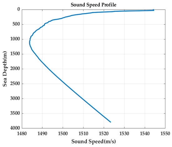 Analysis of High-Frequency Communication Channel Characteristics in a ...