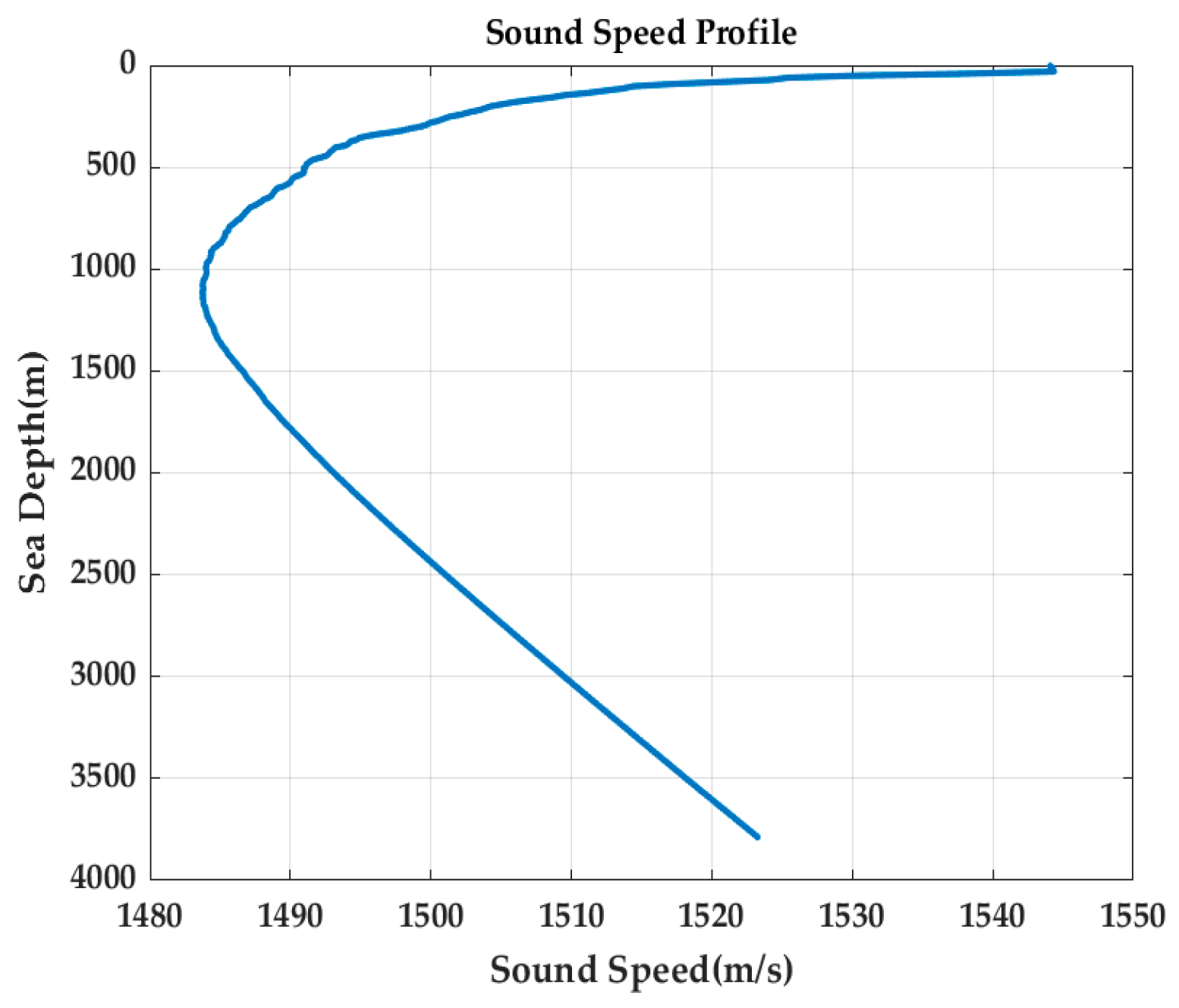 Analysis of High-Frequency Communication Channel Characteristics in a ...