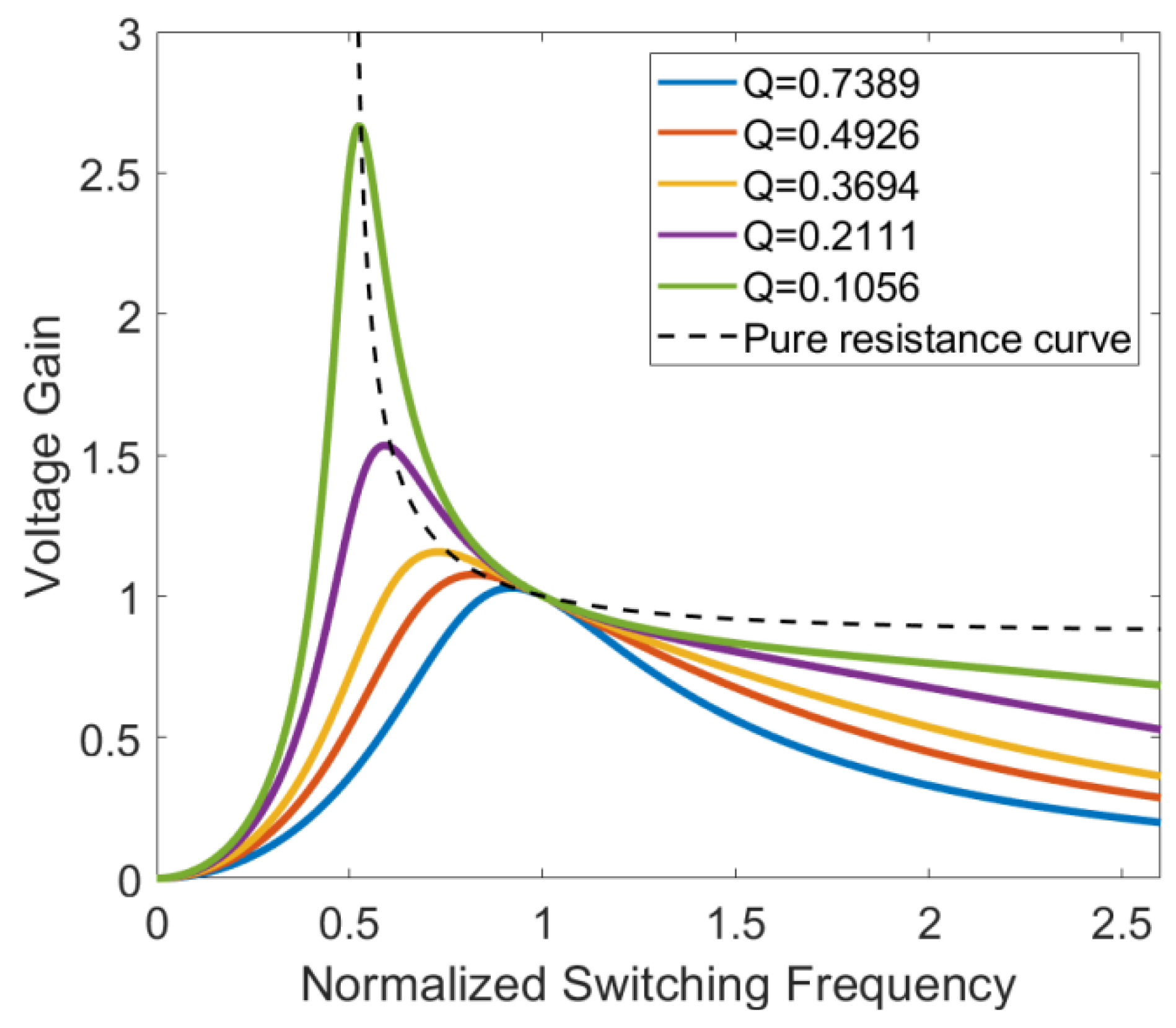 Hybrid Control-Based Closed-Loop Soft Start-Up Method for LLC Resonant ...