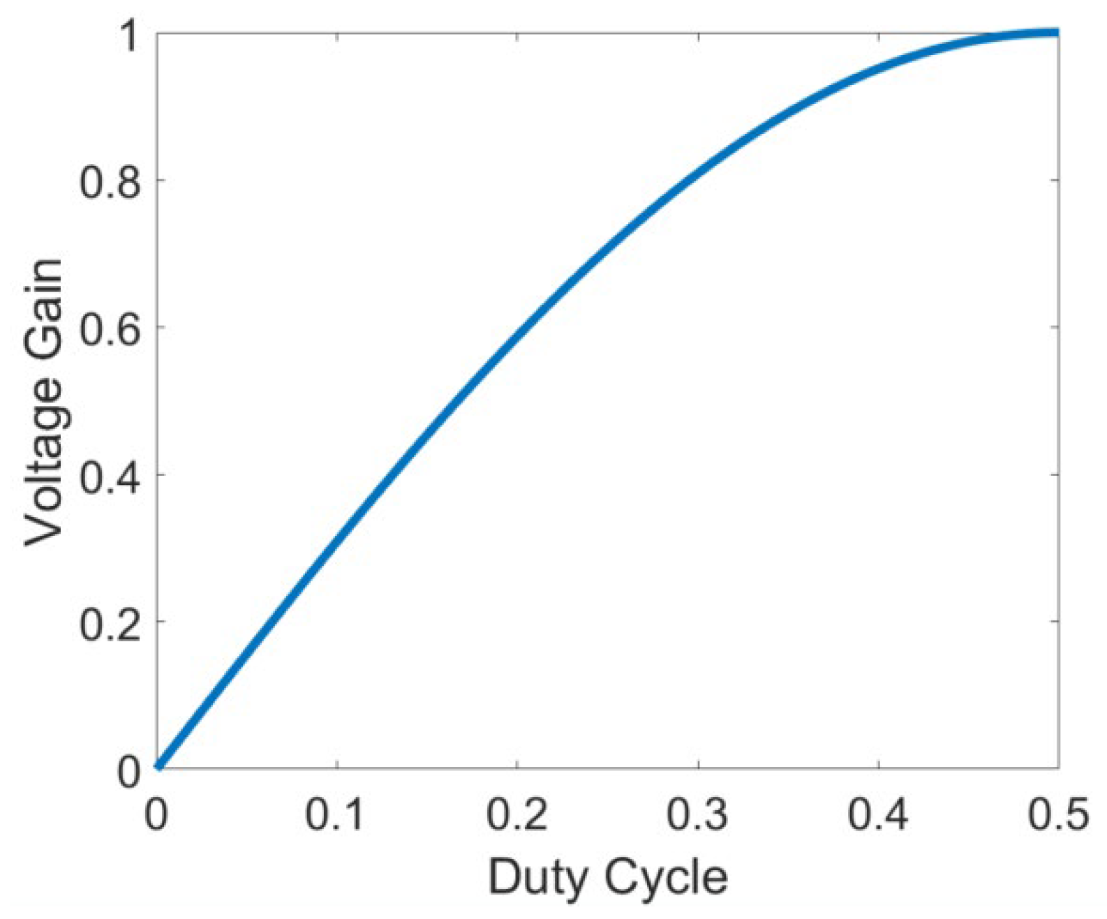 Hybrid Control-Based Closed-Loop Soft Start-Up Method for LLC Resonant Converters