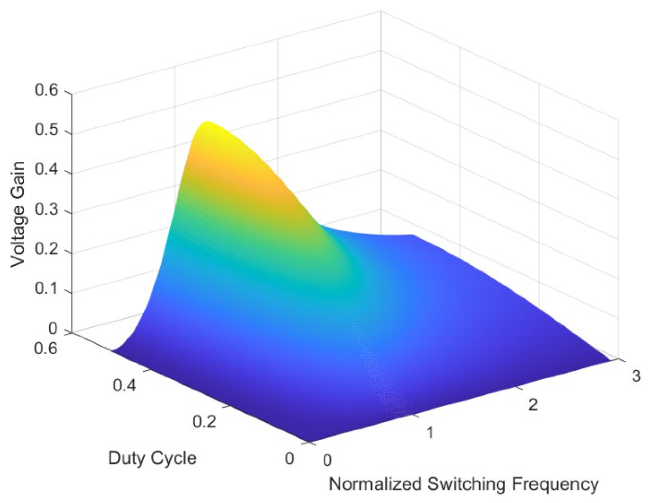Hybrid Control-Based Closed-Loop Soft Start-Up Method for LLC Resonant Converters