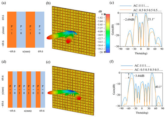 Reconfigurable Amplitude-Phase-Coding Metasurface with Flexible ...