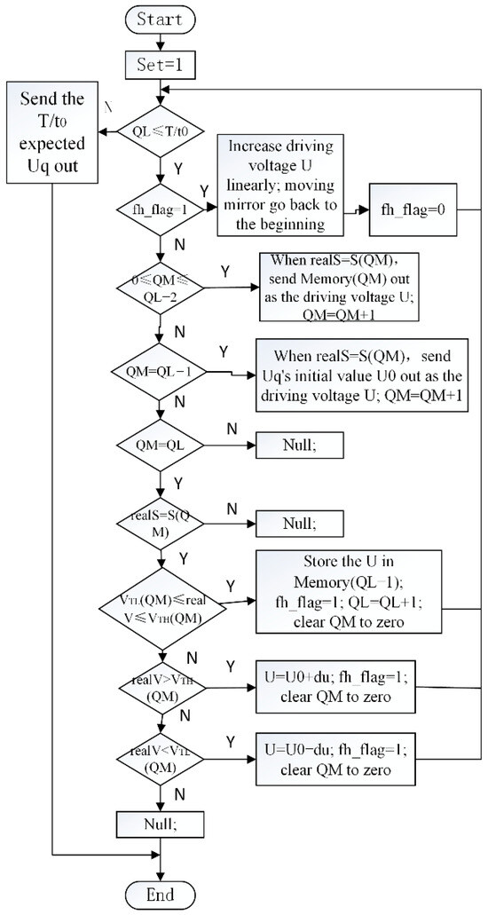 Based on the Feedforward Inputs Obtained by the Intelligent Algorithm the Moving Mirror Control ...
