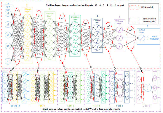 Electronics | Free Full-Text | Using a Deep Neural Network with Small Datasets to Predict the ...