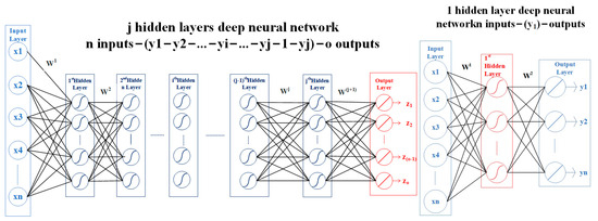 Electronics | Free Full-Text | Using a Deep Neural Network with Small Datasets to Predict the ...