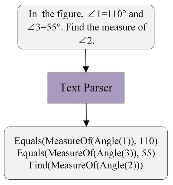 Interpretable Geometry Problem Solving Using Improved RetinaNet and Graph Convolutional Network