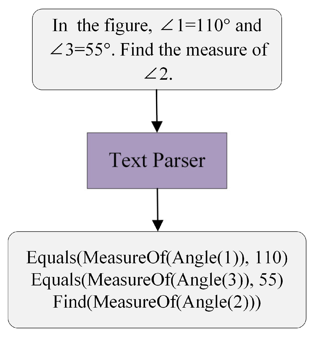 Interpretable Geometry Problem Solving Using Improved RetinaNet and Graph Convolutional Network