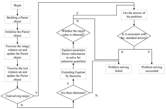 Interpretable Geometry Problem Solving Using Improved RetinaNet and Graph Convolutional Network