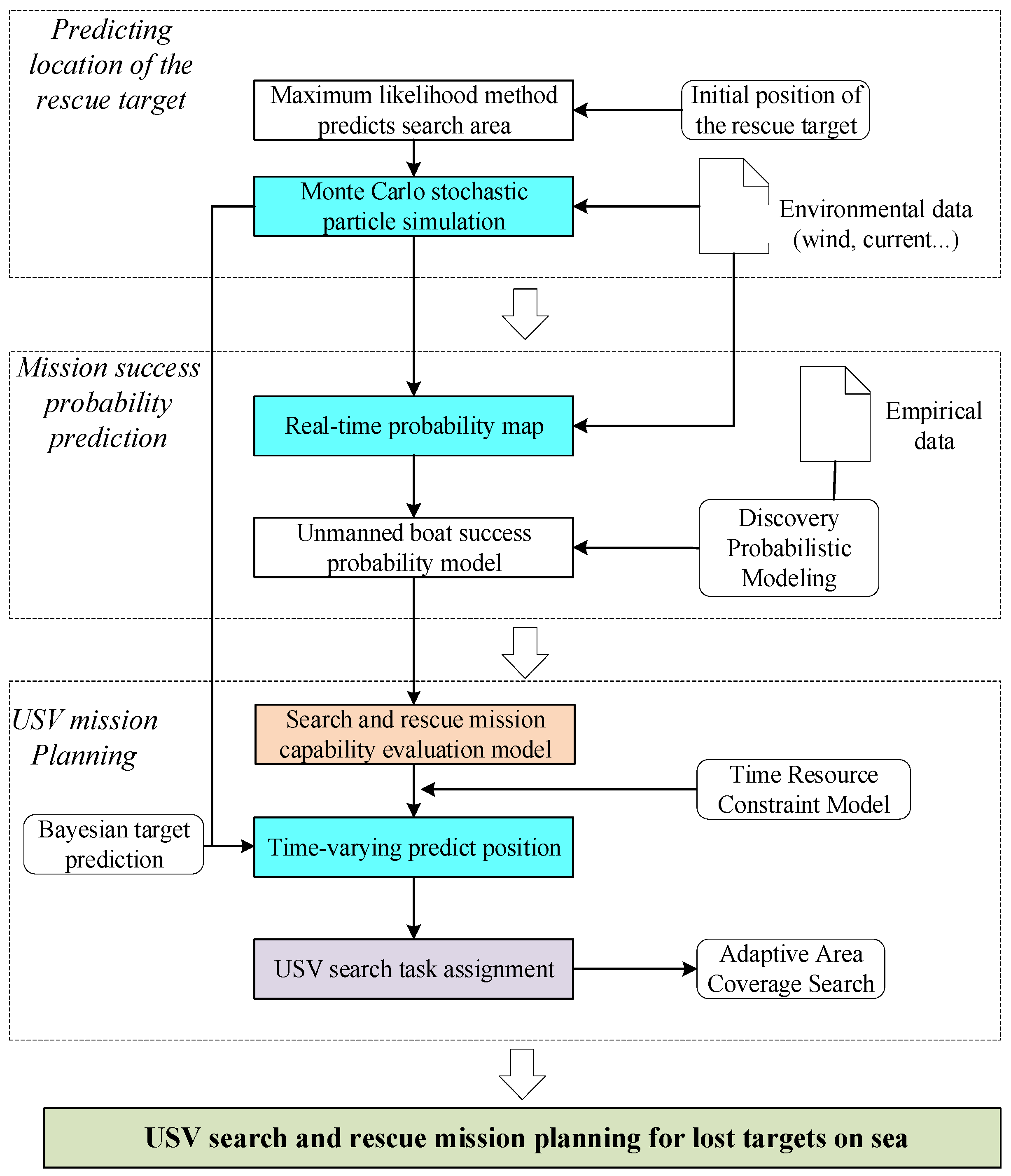 USV Search Mission Planning Methodology for Lost Target Rescue on Sea