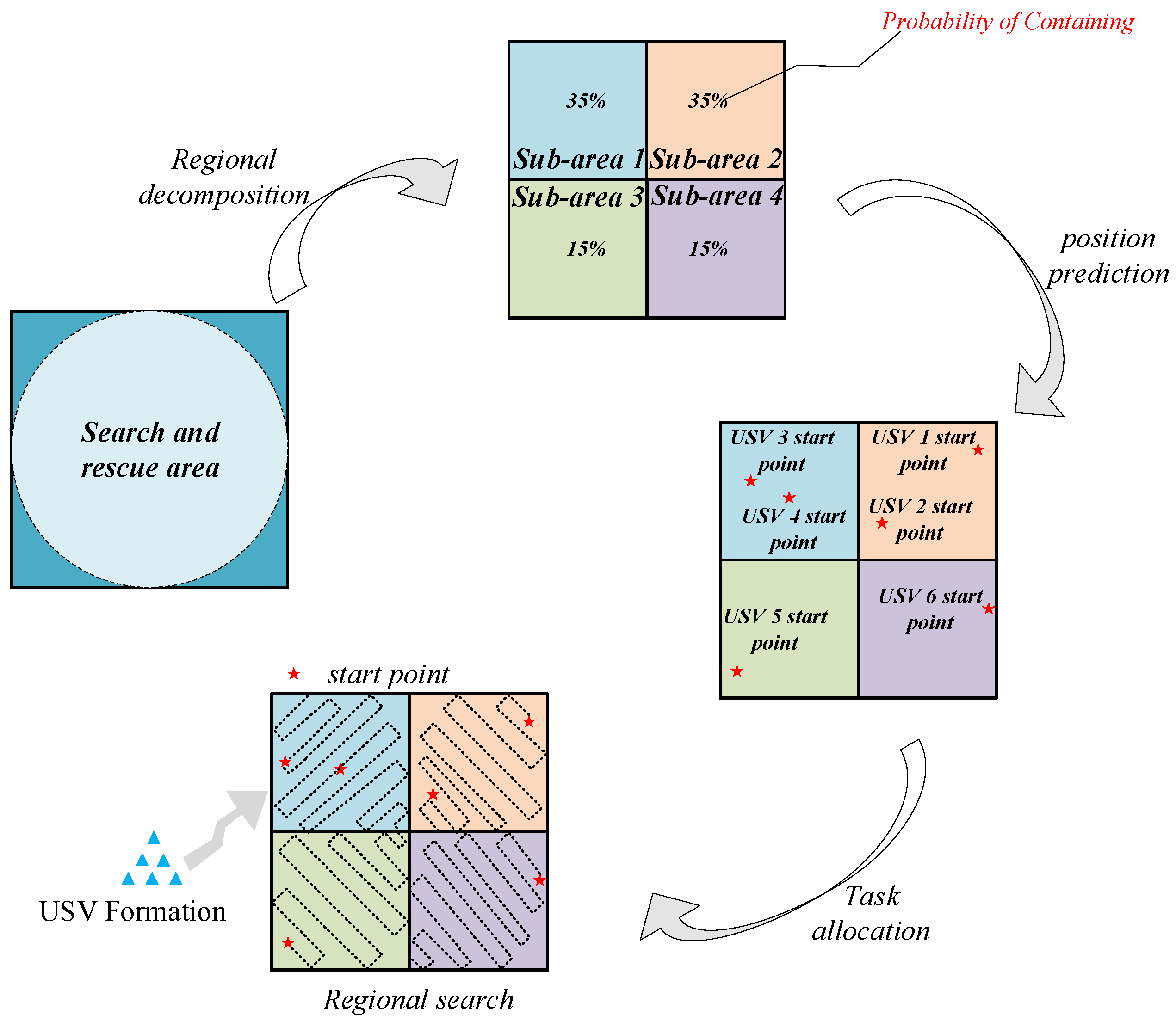 USV Search Mission Planning Methodology for Lost Target Rescue on Sea