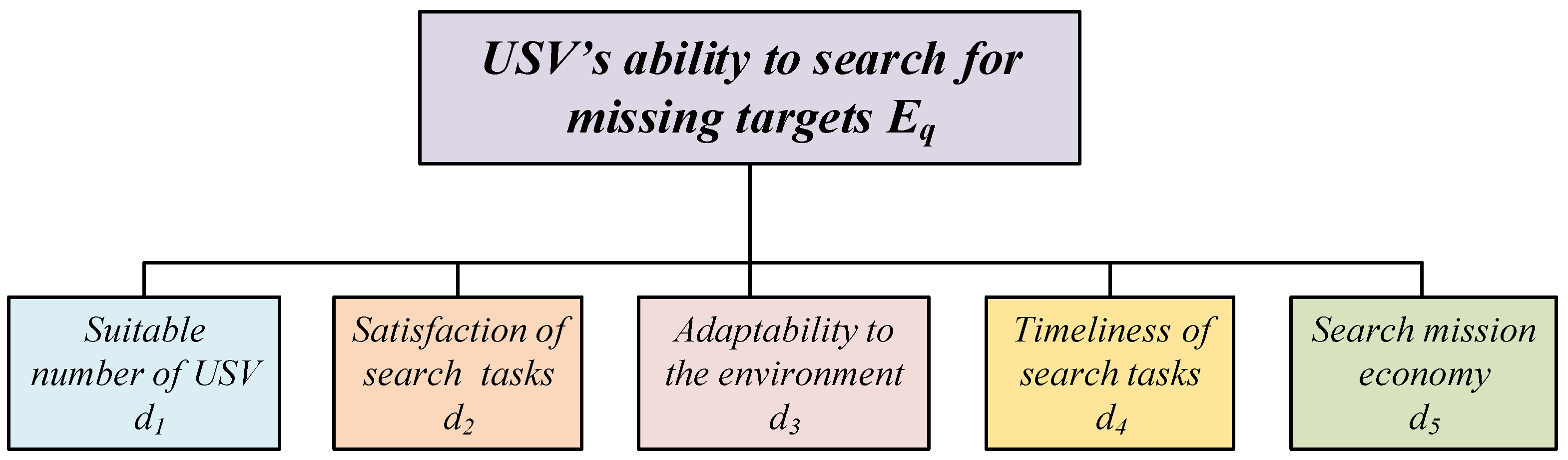 USV Search Mission Planning Methodology for Lost Target Rescue on Sea