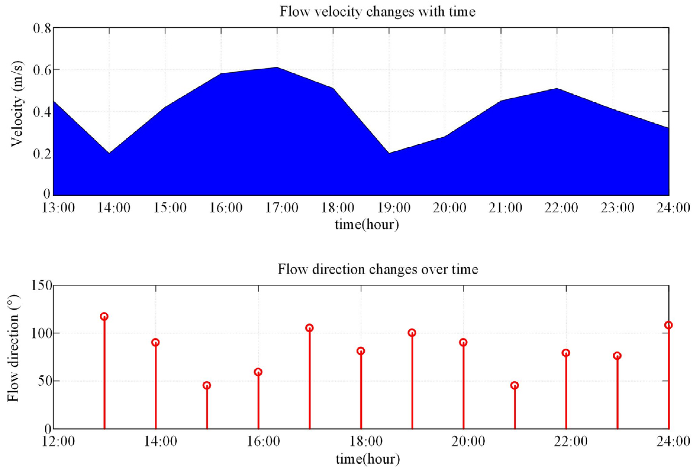 USV Search Mission Planning Methodology for Lost Target Rescue on Sea