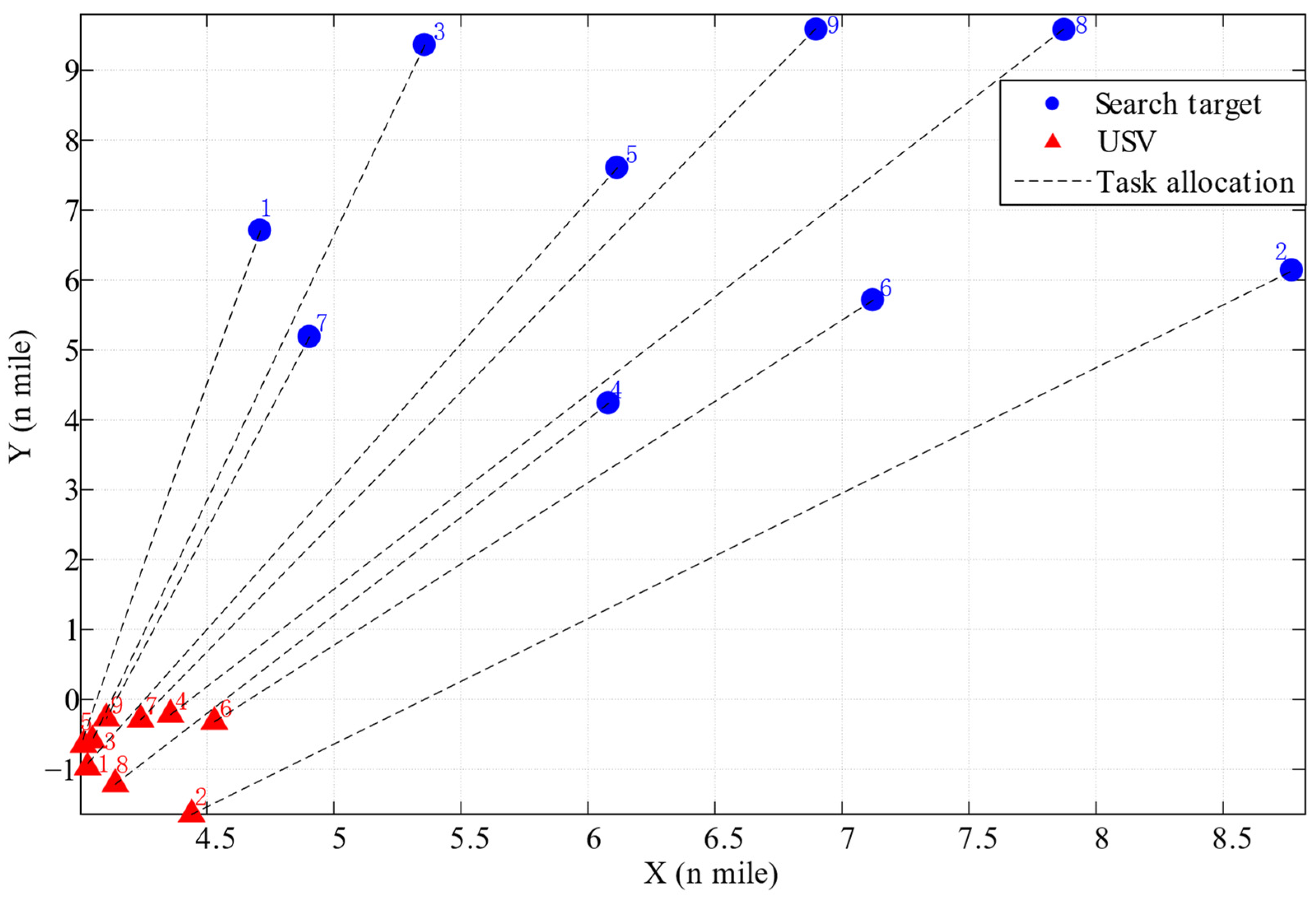 USV Search Mission Planning Methodology for Lost Target Rescue on Sea