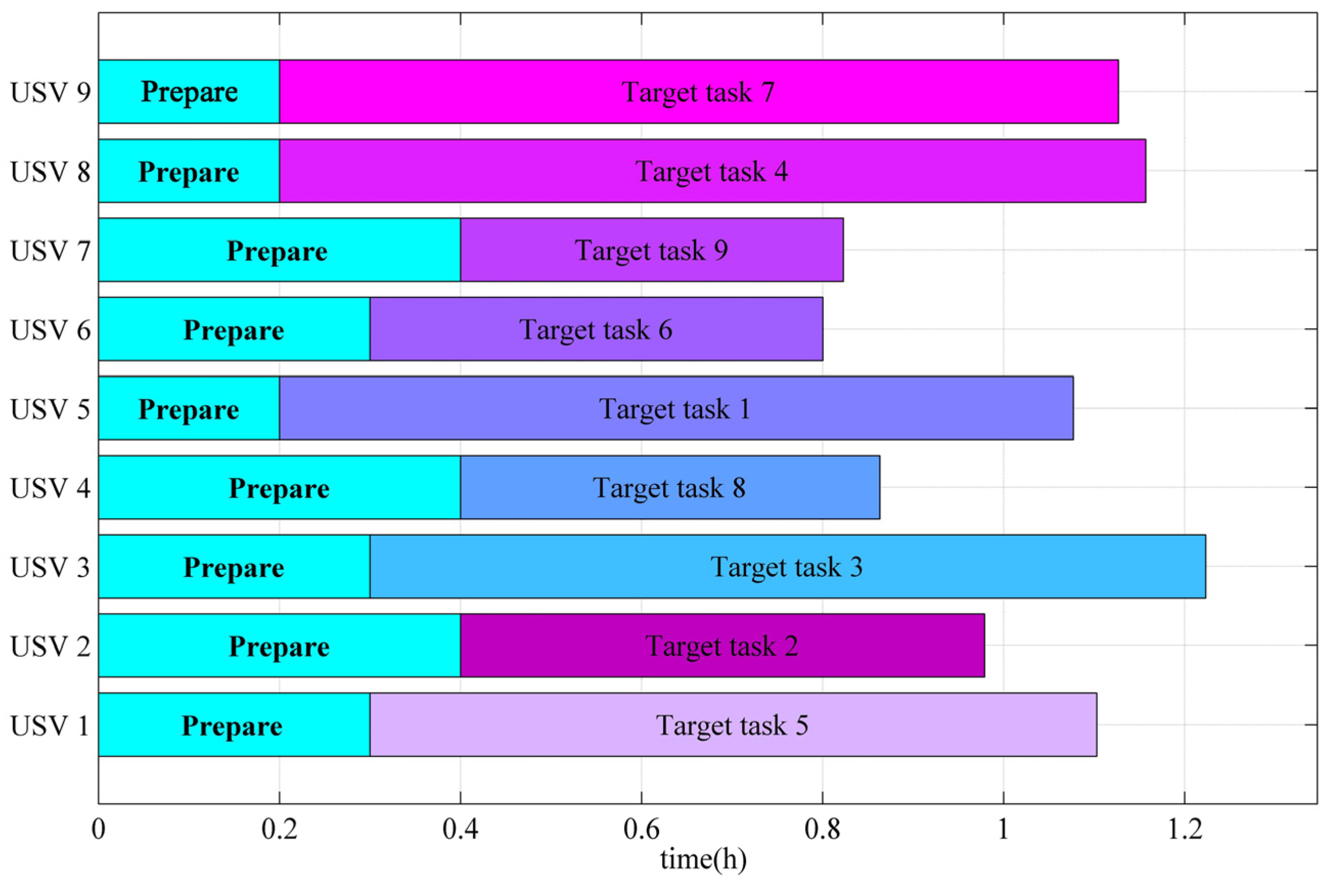 USV Search Mission Planning Methodology for Lost Target Rescue on Sea