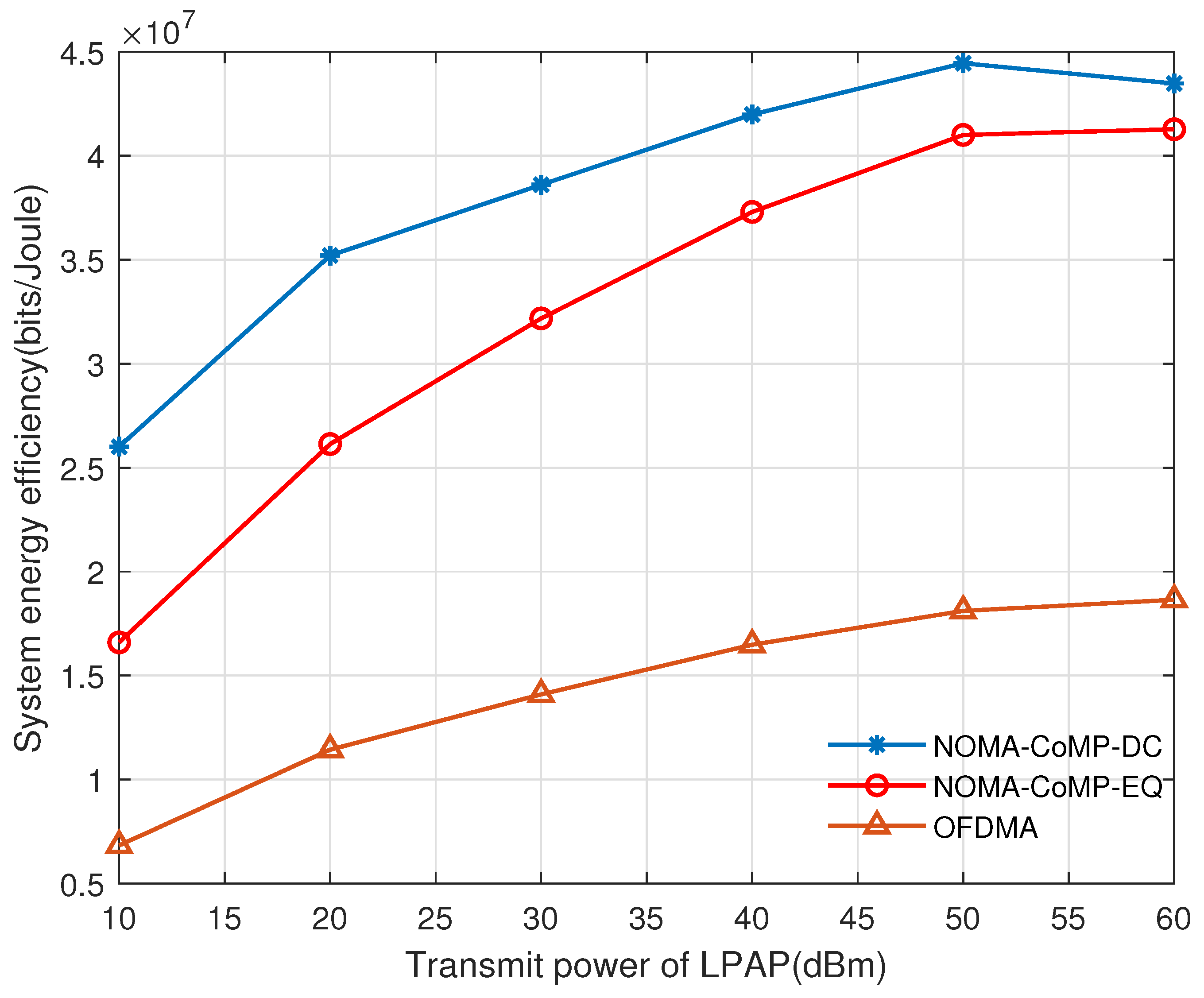 Energy Efficiency Optimization For A V2x Network With Noma Comp Enabled