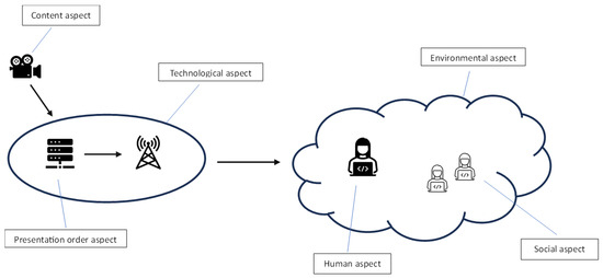 Impact of the Stimulus Presentation Structure on Subjective Video ...